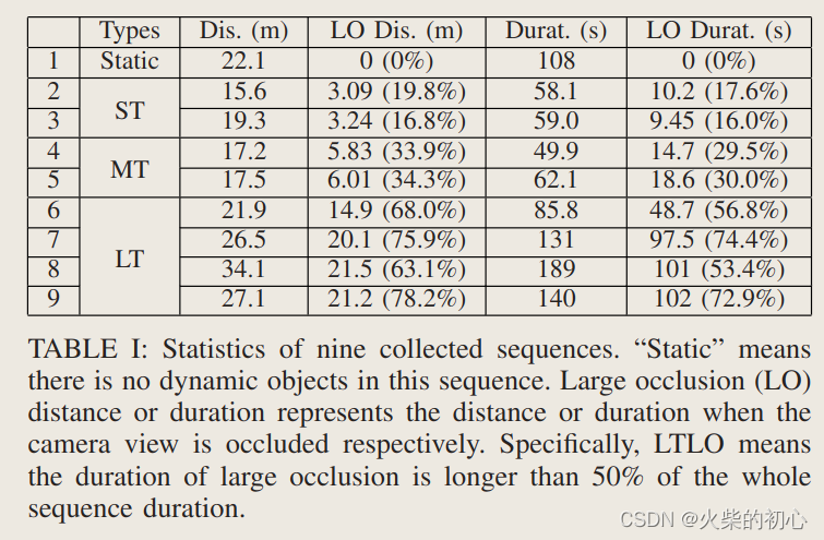 [2023]RGB-D-Inertial SLAM in Indoor Dynamic Environments with Long-term Large Occlusion-CSDN博客