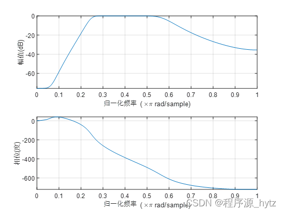 华工信工实验参考——《dsp实验6——无限冲激响应数字滤波器设计》 用脉冲响应不变法设计原型低通为车比雪夫二型iir数字带通滤波器 Csdn博客