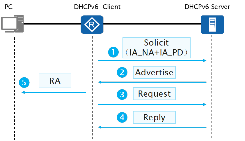 华为数通笔记-DHCPv6原理与实验_dhcpv6 solicit报文-CSDN博客