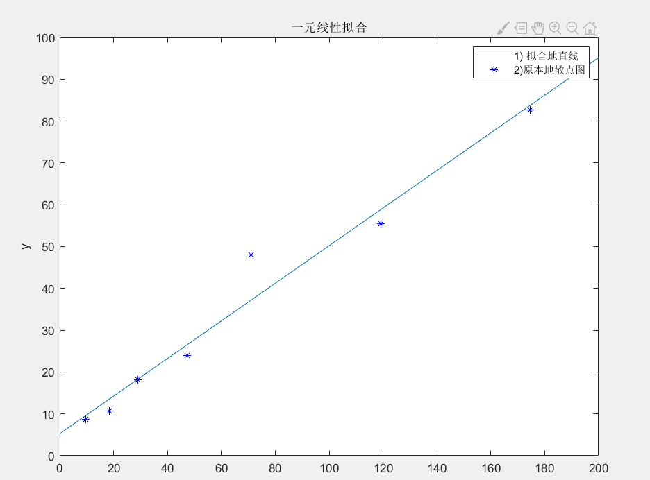 Matlab实现一元线性拟合 Matlab一元线性拟合函数代码 Csdn博客
