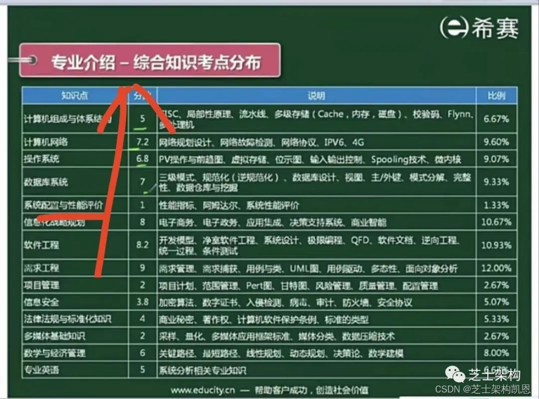 程序员选择系统分析师还是系统架构设计师系统架构设计师和系统分析师 Csdn博客