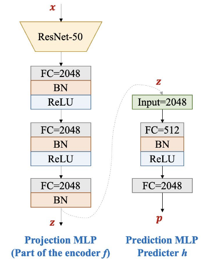 Exploring Simple Siamese Representation Learning-CSDN博客
