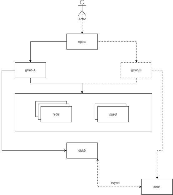 简易gitlab高可用 Csdn博客 