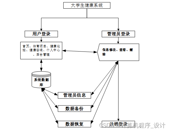 计算机毕业设计ssm大学生健康系统【附源码数据库】大学生健康管理系统数据流图 Csdn博客