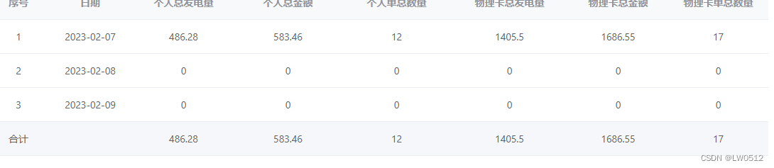 Element中el Table(合计)计算指定列elment El Table求和 Csdn博客 8094