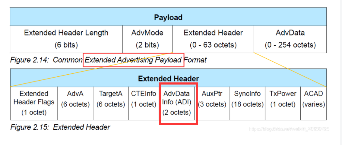 Bluetooth 蓝牙介绍(三)：低功耗蓝牙BLE空口协议Ⅰ_ble backoff upperlimit-CSDN博客