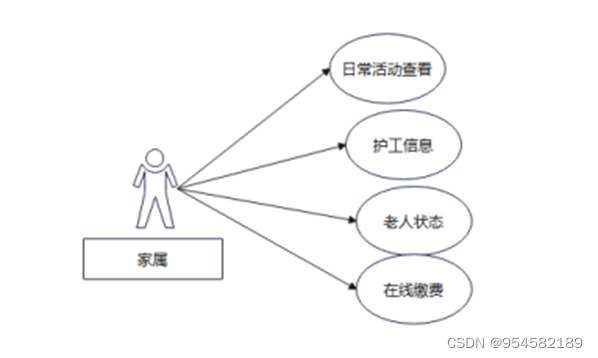 基于web的养老院管理系统设计与实现养老院后台项目前端 Csdn博客