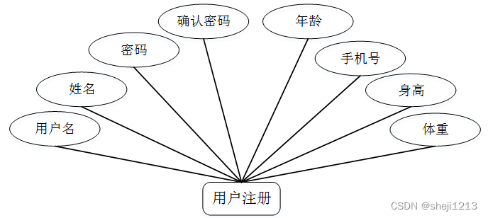 附源码 Python计算机毕业设计ssm基于web的健康饮食信息管理系统（程序lw智能食谱与健康管理系统设计的用例图 Csdn博客 2143