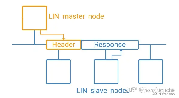 LIN总线简介_lin 可靠性-CSDN博客