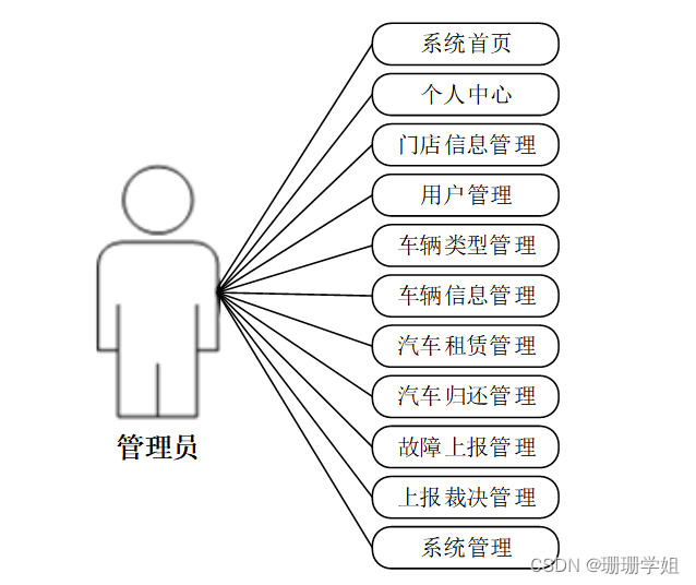 计算机毕业设计springboot智能汽车租赁系统的设计与实现d86259【附源码数据库部署lw】基于spring Boot的工厂临时用车系统数据库设计 Csdn博客