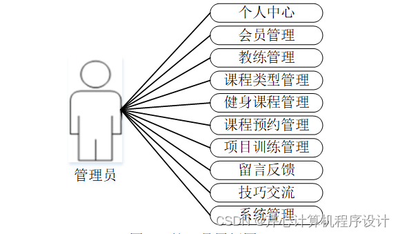 计算机毕业设计ssm基于ssm框架的健身房管理系统g750b9（附源码）新手必备健身房管理系统类图 Csdn博客