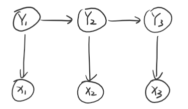 隐马尔可夫模型HMM笔记——HMM原理介绍、python hmmlearn库的使用-CSDN博客