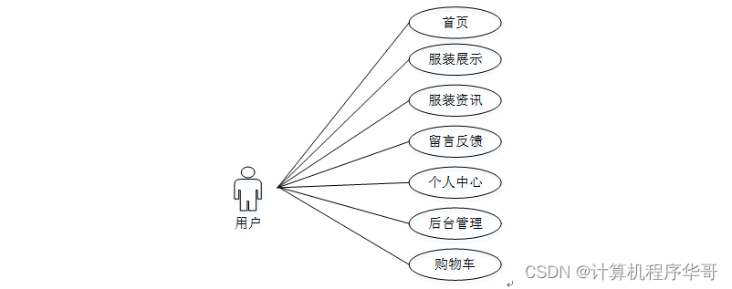 计算机毕设（附源码）java Ssm隆庆祥企业服装销售管理系统基于java大数据的服装行业销售分析系统 Csdn博客