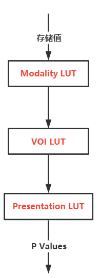 7. DICOM图像显示-DCMTK-像素数据的三次转换和源码分析_modality lut-CSDN博客