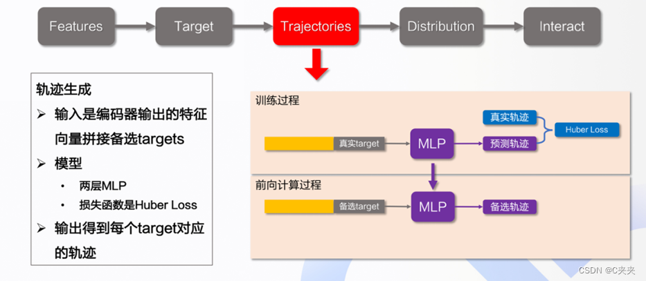apollo 7.0预测模块学习笔记_apollo 预测模块-CSDN博客