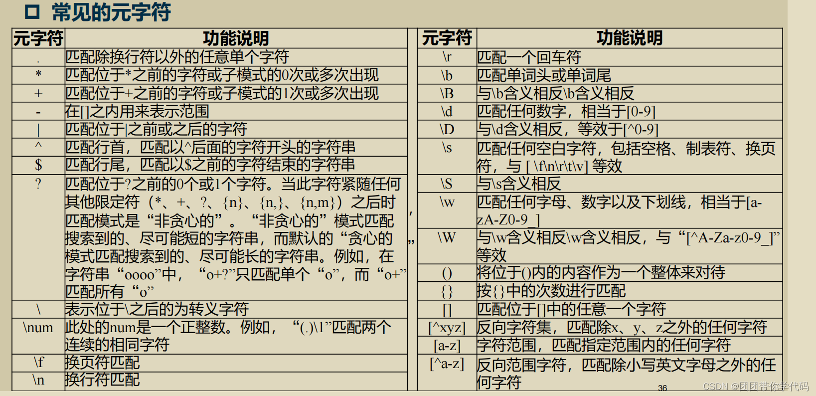 Python学习笔记（五）——正则表达式python 正则表达式 单引号 双引号 斜杠 Csdn博客