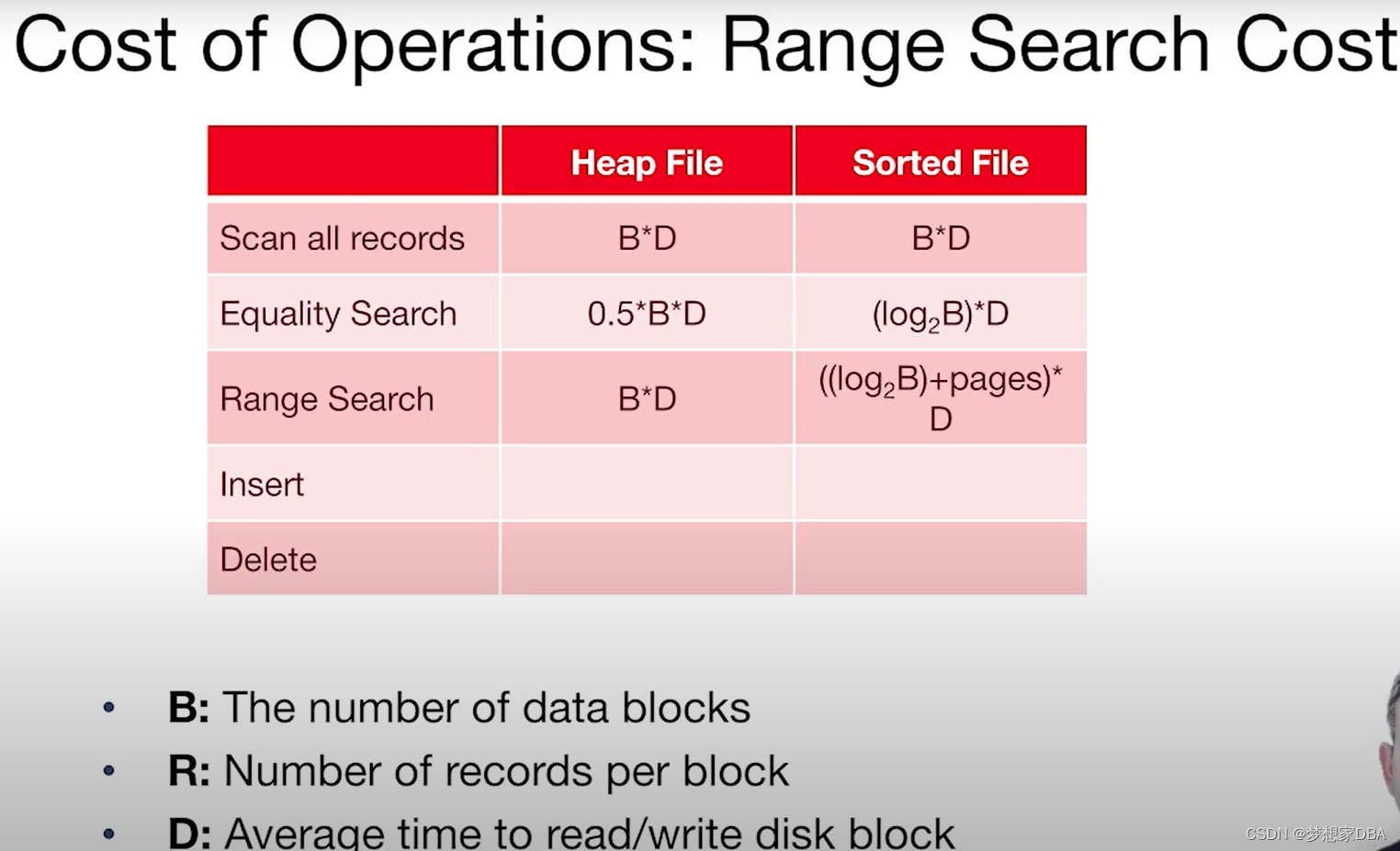 Index Management 学习笔记automated Index Management Csdn博客 