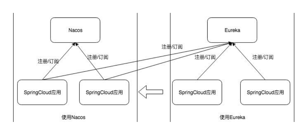 【微服务】（八）—— Eureka 平滑迁移 Nacos 方案_edas-sc-migration-starter-CSDN博客