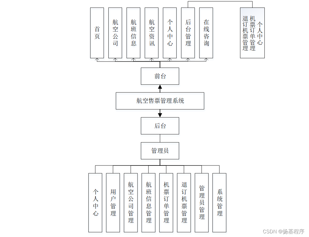 java/jsp/ssm航空售票管理系统【2024年毕设】-CSDN博客