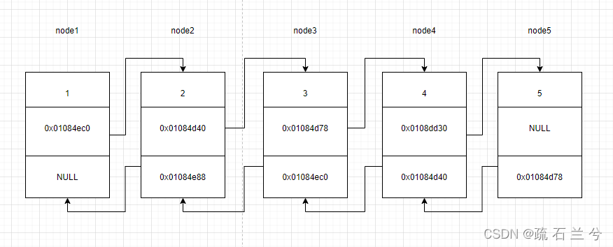 简单解析链表_listnode*-CSDN博客