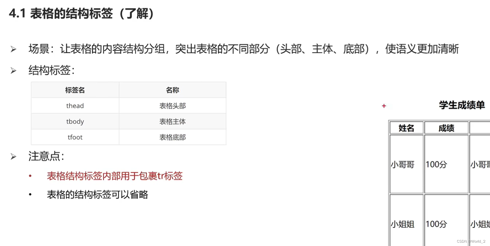 【前端学习笔记 Html】表格标签html导入表格的标签 Csdn博客