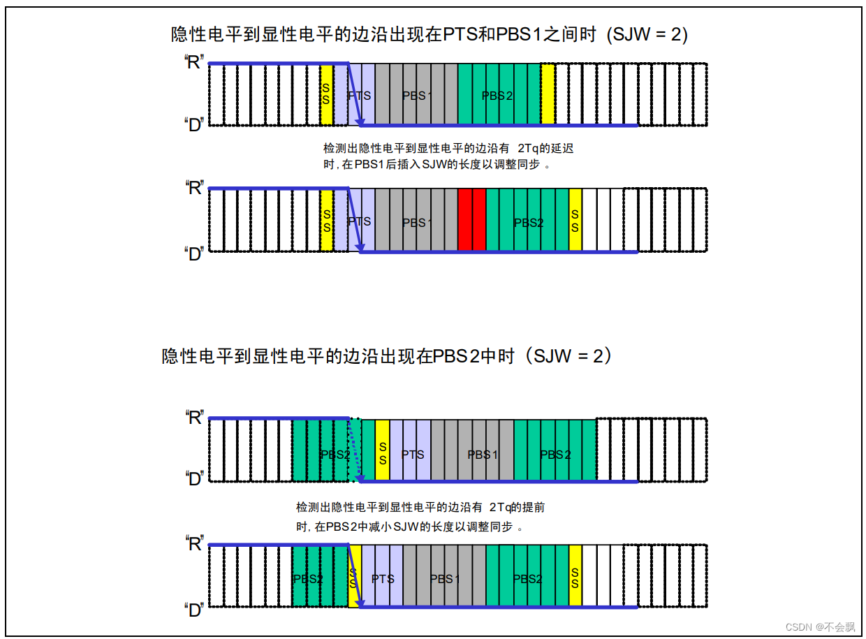 依据OSI模型整理的CAN总线备忘录_can上升沿斜率-CSDN博客