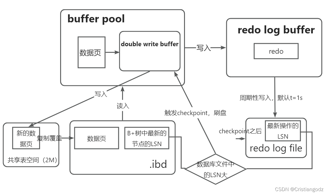Innodb双写机制 Redo Log执行过程详解，以及宕机处理innodb执行过程 Csdn博客 