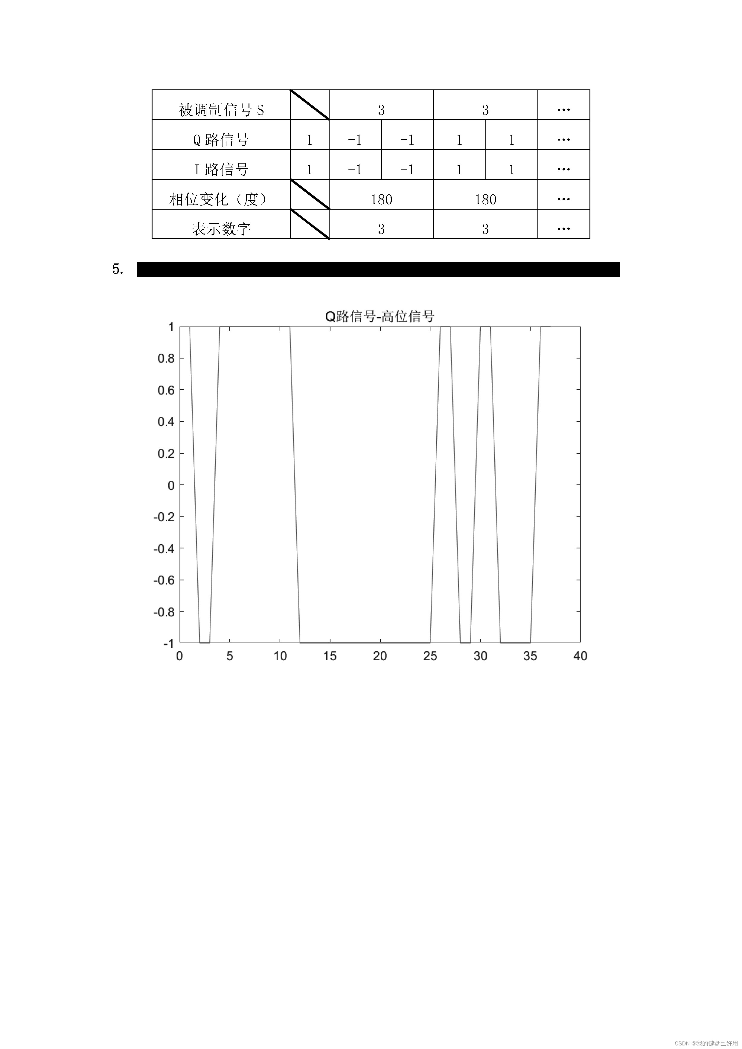 DQPSK信号调制仿真实验报告_dqpsk调制结果分析-CSDN博客