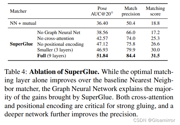 SuperGlue: Learning Feature Matching with Graph Neural Networks_superglue网络结构-CSDN博客