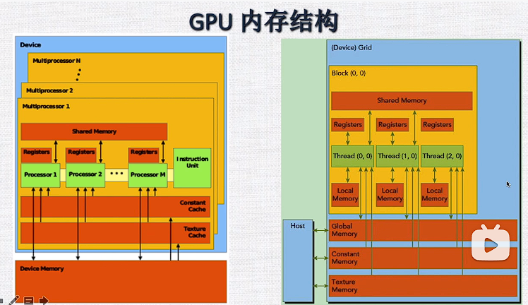 CUDA编程入门系列（六） GPU内存介绍_常量内存在sm里面吗-CSDN博客