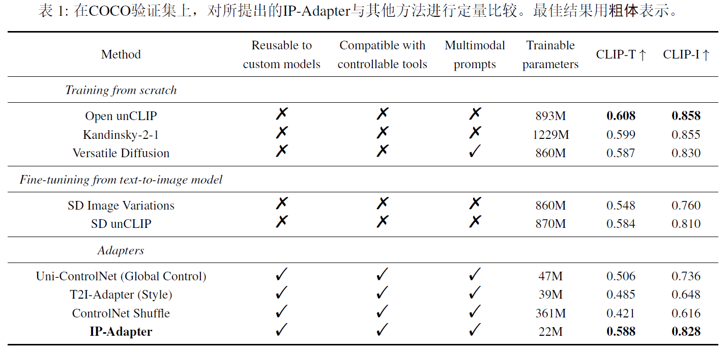IP-Adapter:text compatible image prompt adapter for text-to-image diffusion models_ip-adapter ...