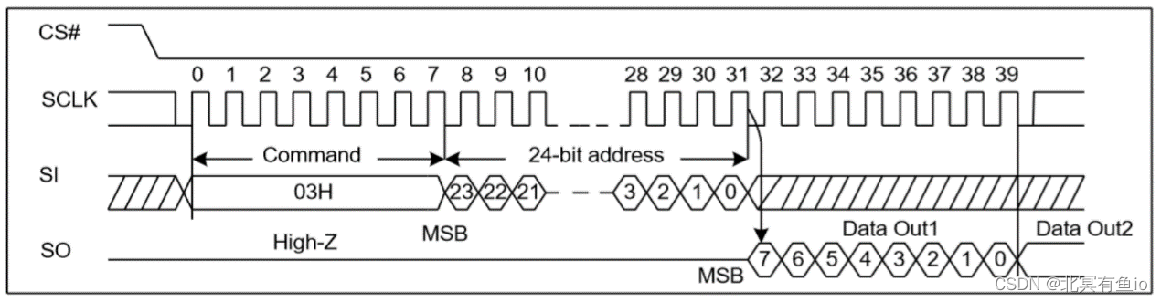 Spi、iic、uart协议时序图总结笔记 Uart时序图 Csdn博客