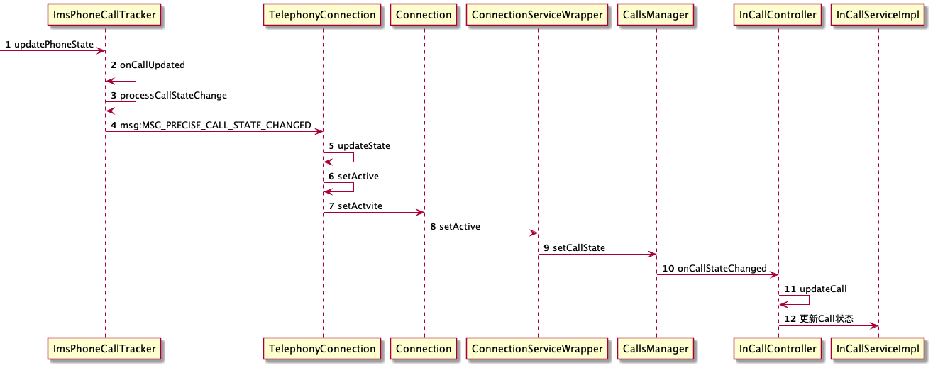 基于 AndroidR QCOM IMS CALL 通话流程解析-CSDN博客