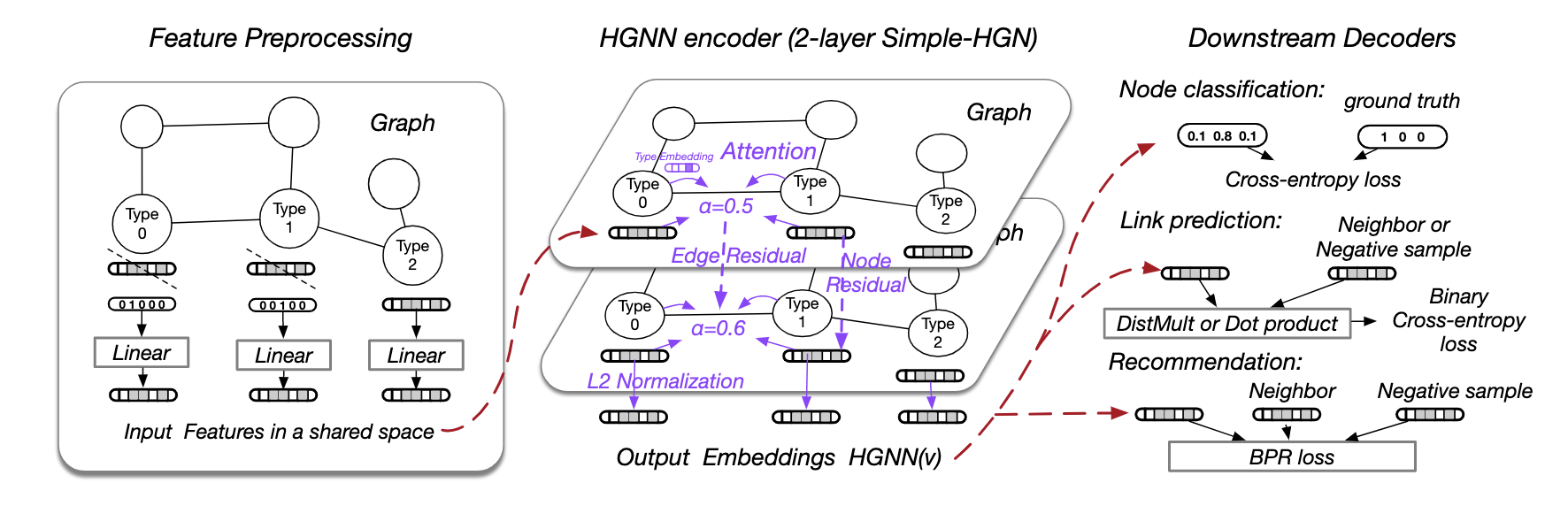 simple-HGN 介绍 - 一种简单有效的异构图建模方法_simplehgn-CSDN博客