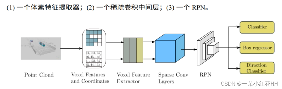 [论文阅读]Second——稀疏嵌入卷积检测_second网络3d稀疏卷积-CSDN博客