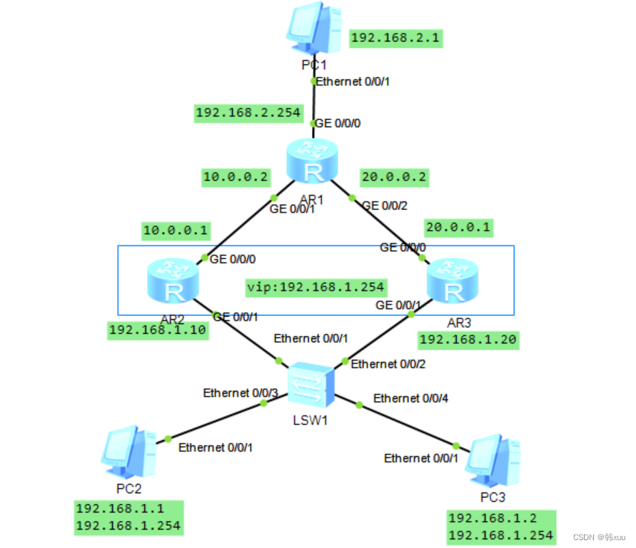 VRRP详解与配置实例_vrrp配置实例-CSDN博客