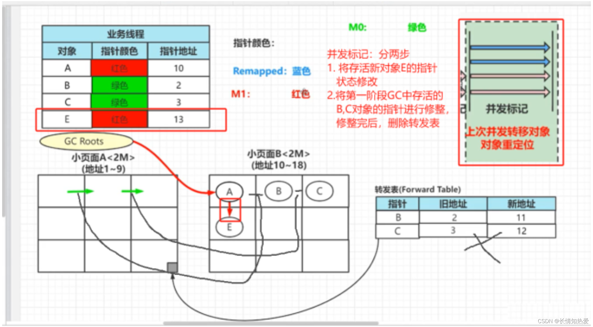 JVM中ZGC剖析（结构图-读屏障）_zgc读屏障 从堆中读取引用-CSDN博客