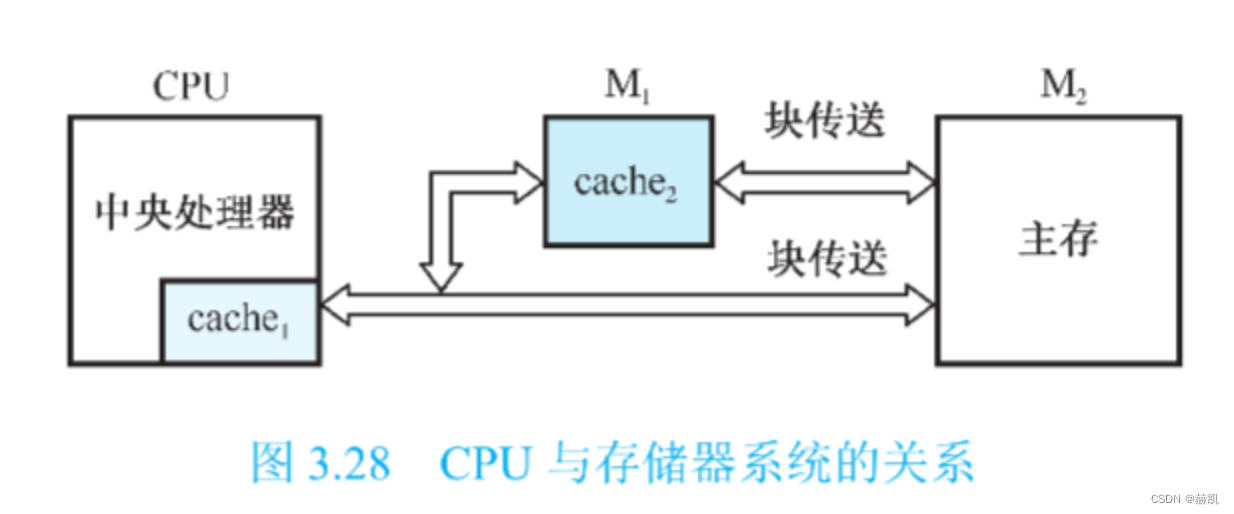 计算机组成原理知识总结（三）存储系统存储器的编制和端模式 Csdn博客