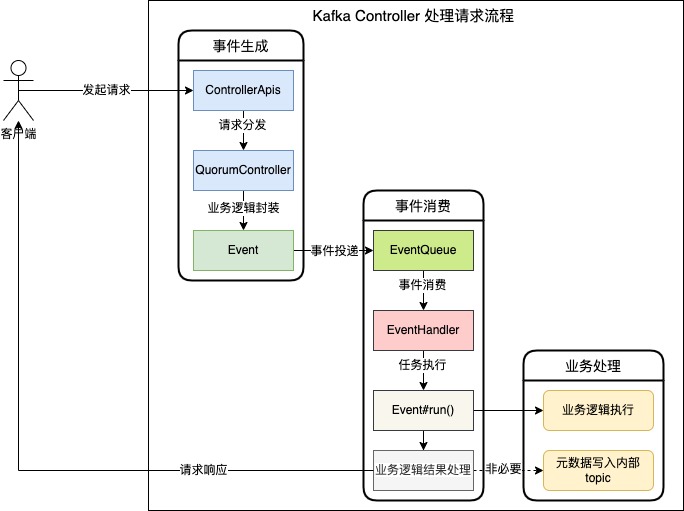 Kafka 30 Source Code 8 Kafka Server Processing To Create Topic Requests Programmer Sought 8342