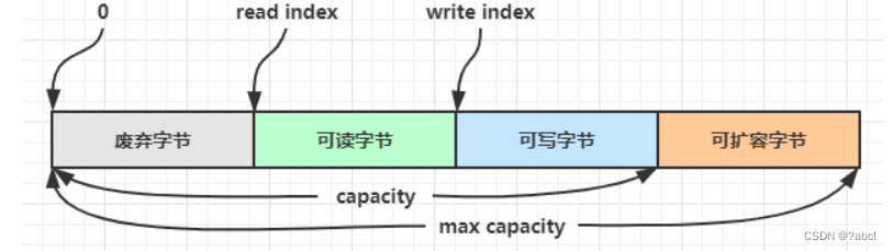 Netty(8)netty组件:bytebufnetty客户端 Buff大小设置 Csdn博客
