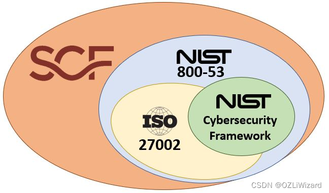 [翻译]NIST CSF、ISO 27001/2、NIST 800-53与SCF安全框架比较_nist sp 800-53-CSDN博客