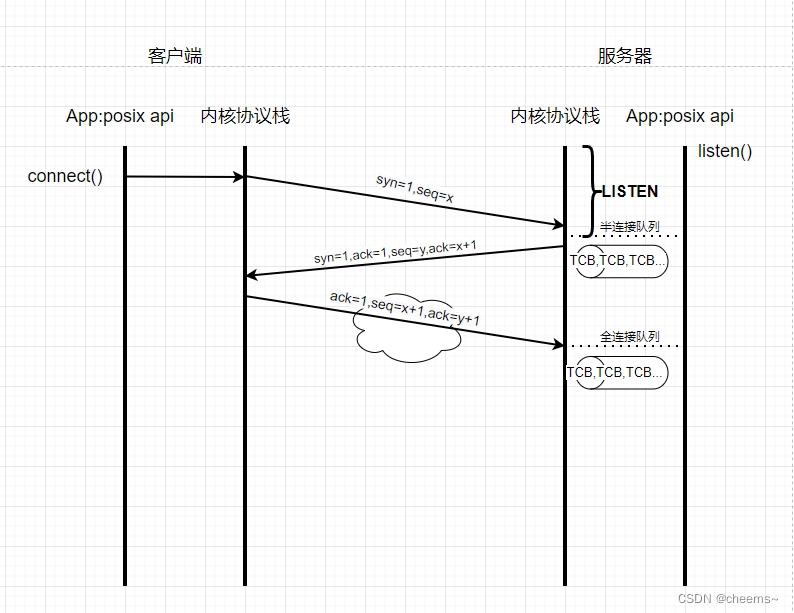 Posix API 与 网络协议栈 详细介绍-CSDN博客