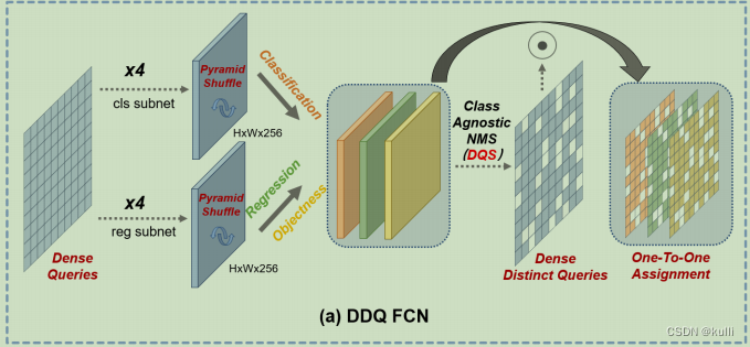 【2023.06.02】论文阅读笔记《Dense Distinct Query for End-to-End Object Detection ...