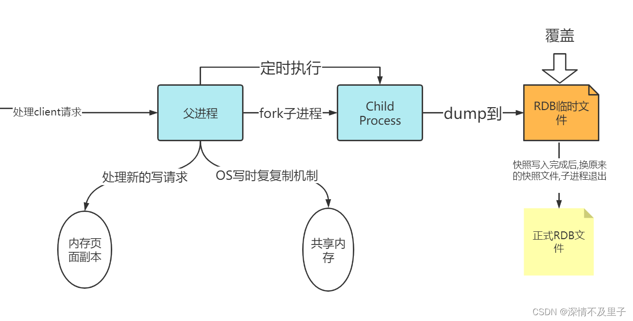 Redis持久化方式的区别详解redis持久化机制、区别 Csdn博客