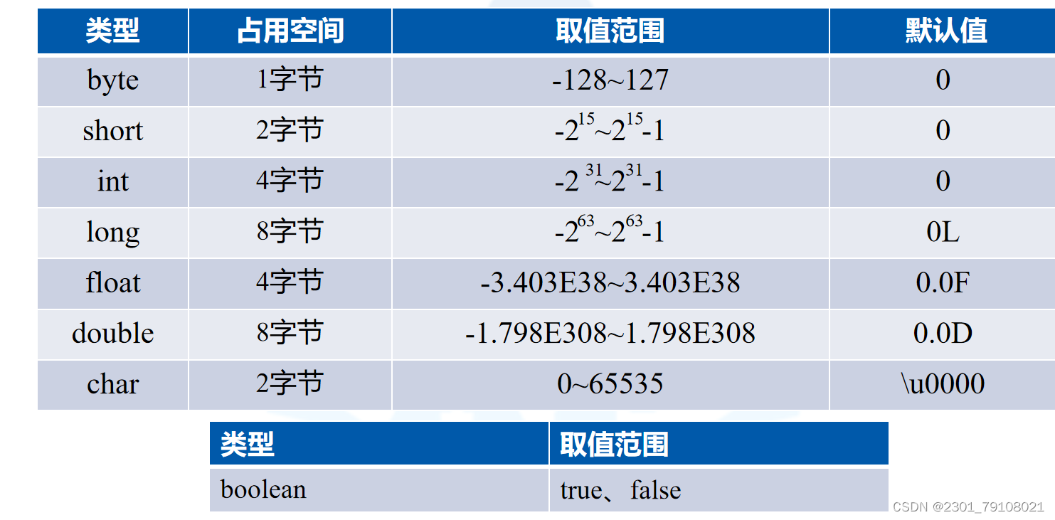 Java数据类型以及运算符java数据类型和运算符 尚学堂 Csdn博客