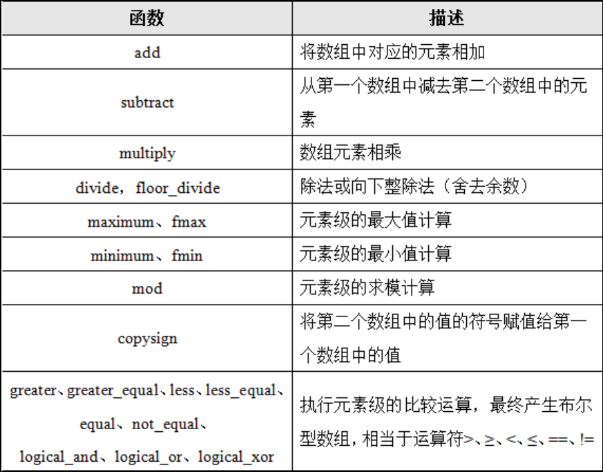 Python数据分析——numpy库的常用函数及用法numpy库常用函数大全 Csdn博客