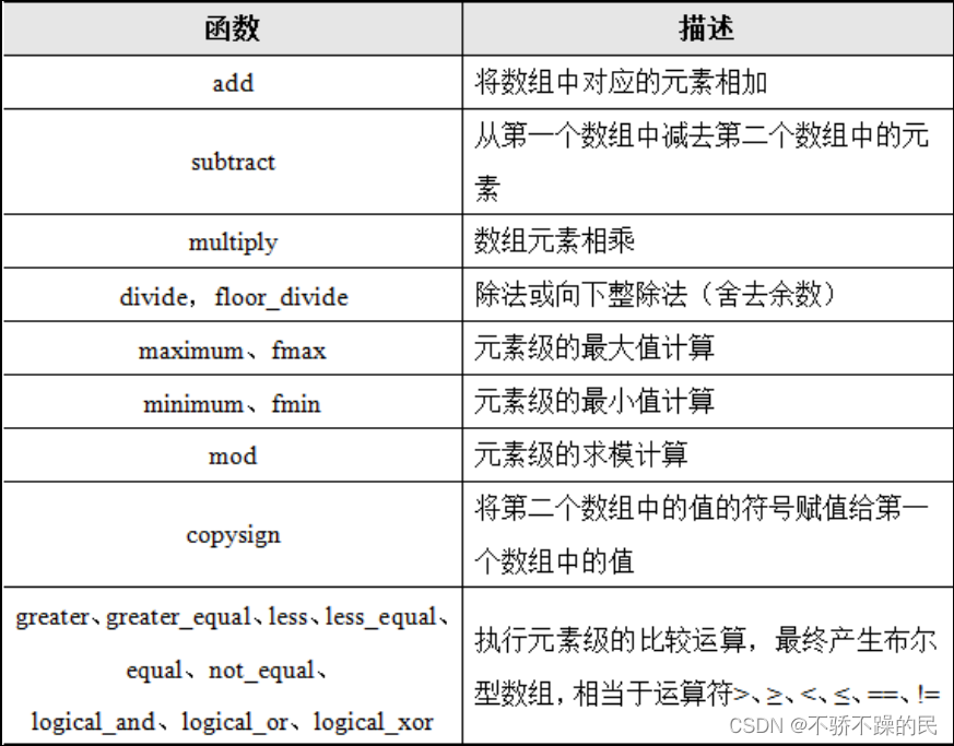 Python数据分析——numpy库的常用函数及用法numpy库常用函数大全 Csdn博客