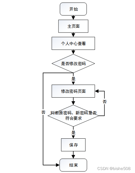 （附源码）ssm校园志愿者服务系统java计算机毕业设计项目校园志愿者管理系统 Csdn博客 