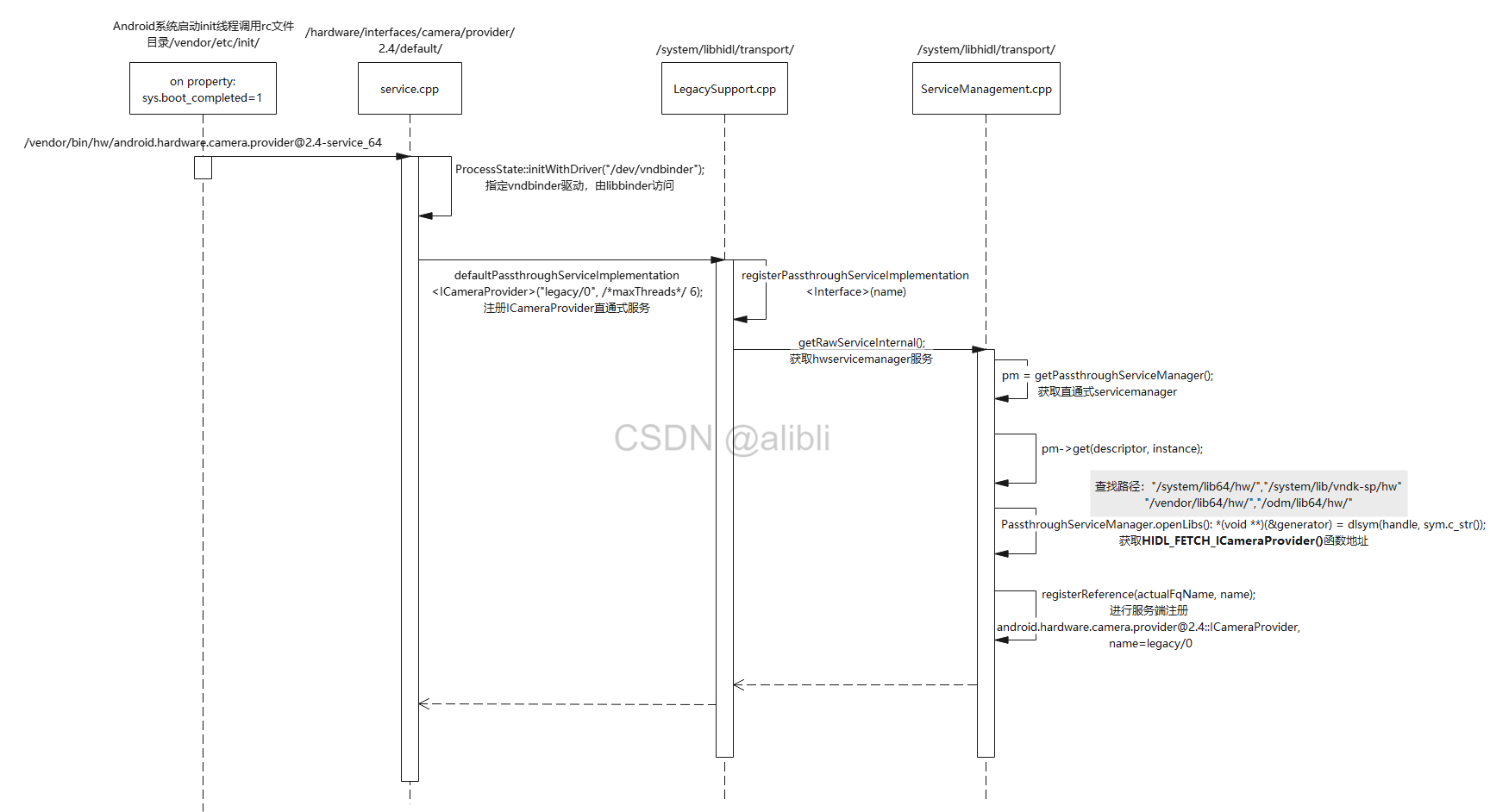 Camera Provider注册、初始化、调用时序图_独家原创-CSDN博客