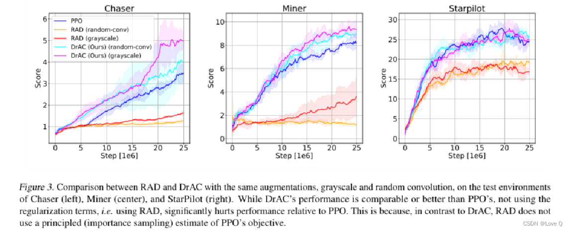 论文记录：Automatic Data Augmentation for Generalization in Reinforcement Learning_generalization in ...